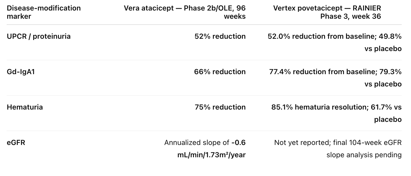 Vera Therapeutics: Strong IgAN Data, But Differentiation Is Still ...