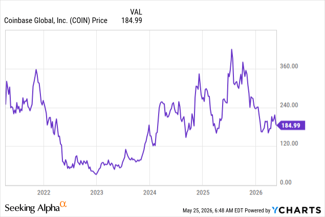 Coinbase Global: A Hold On Strength, Not A Buy On Hope (NASDAQ:COIN ...