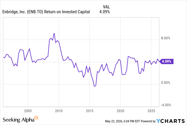 Enbridge: The Asymmetric Bet Is Long Gone (NYSE:ENB) | Seeking Alpha
