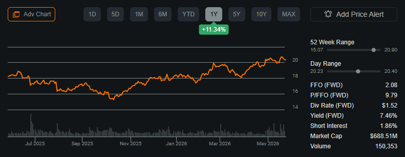 CTO Realty Growth: A 7.46% Yield, Double-Digit FFO Growth, And A Setup ...