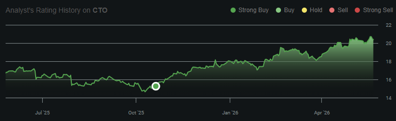 CTO Realty Growth: A 7.46% Yield, Double-Digit FFO Growth, And A Setup ...