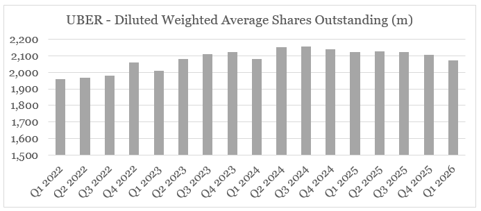 Uber: Scaling For Profitability And Consolidation In Deliveries (NYSE ...