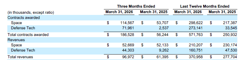 Redwire: Market Is Starting To Reprice This Space SPAC Into A Defense ...