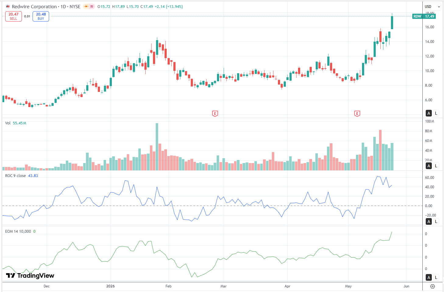 Redwire: Market Is Starting To Reprice This Space SPAC Into A Defense ...