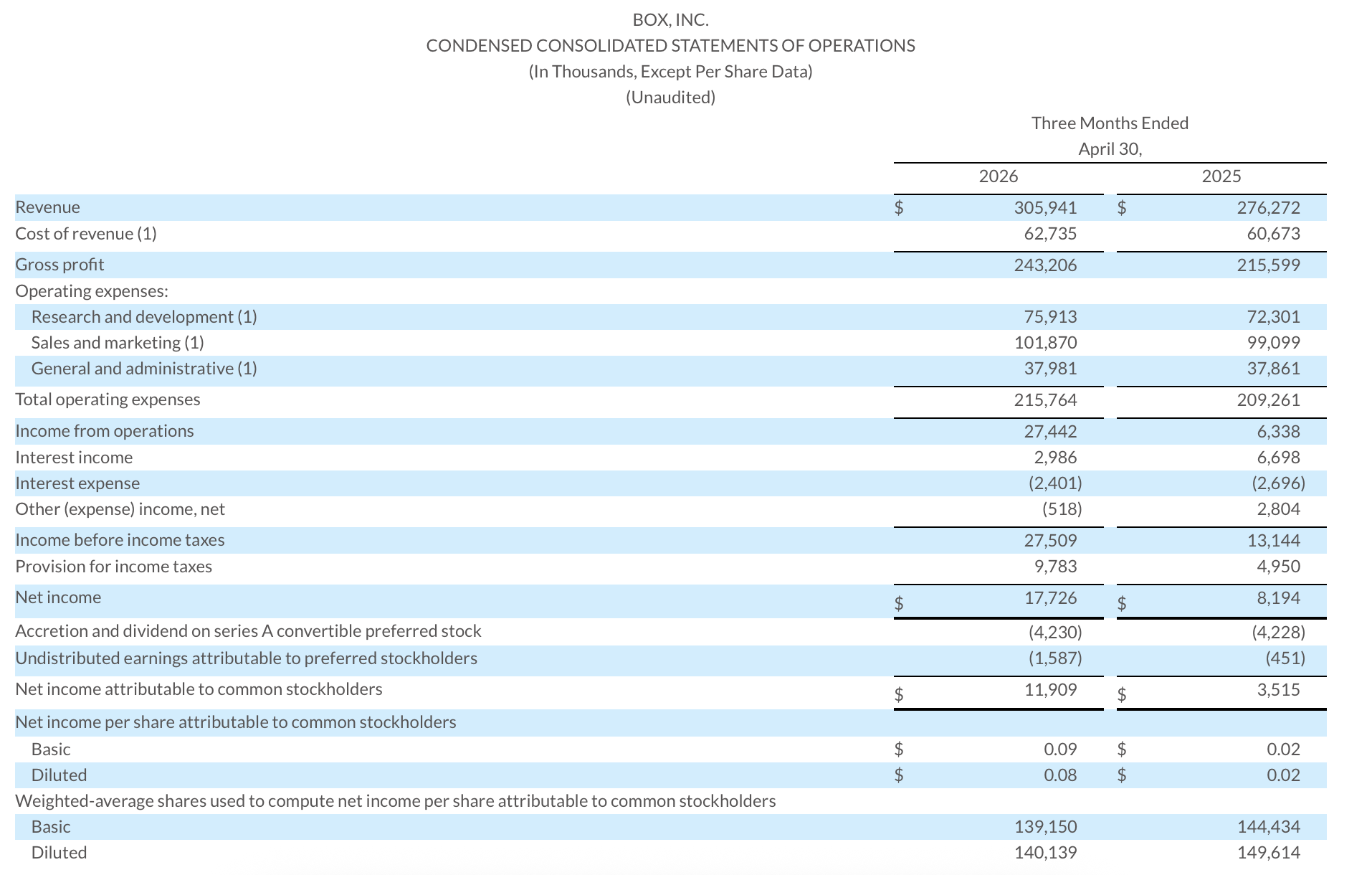 Box: RPO Soars As The Company Adds, Not Loses Seats (NYSE:BOX ...