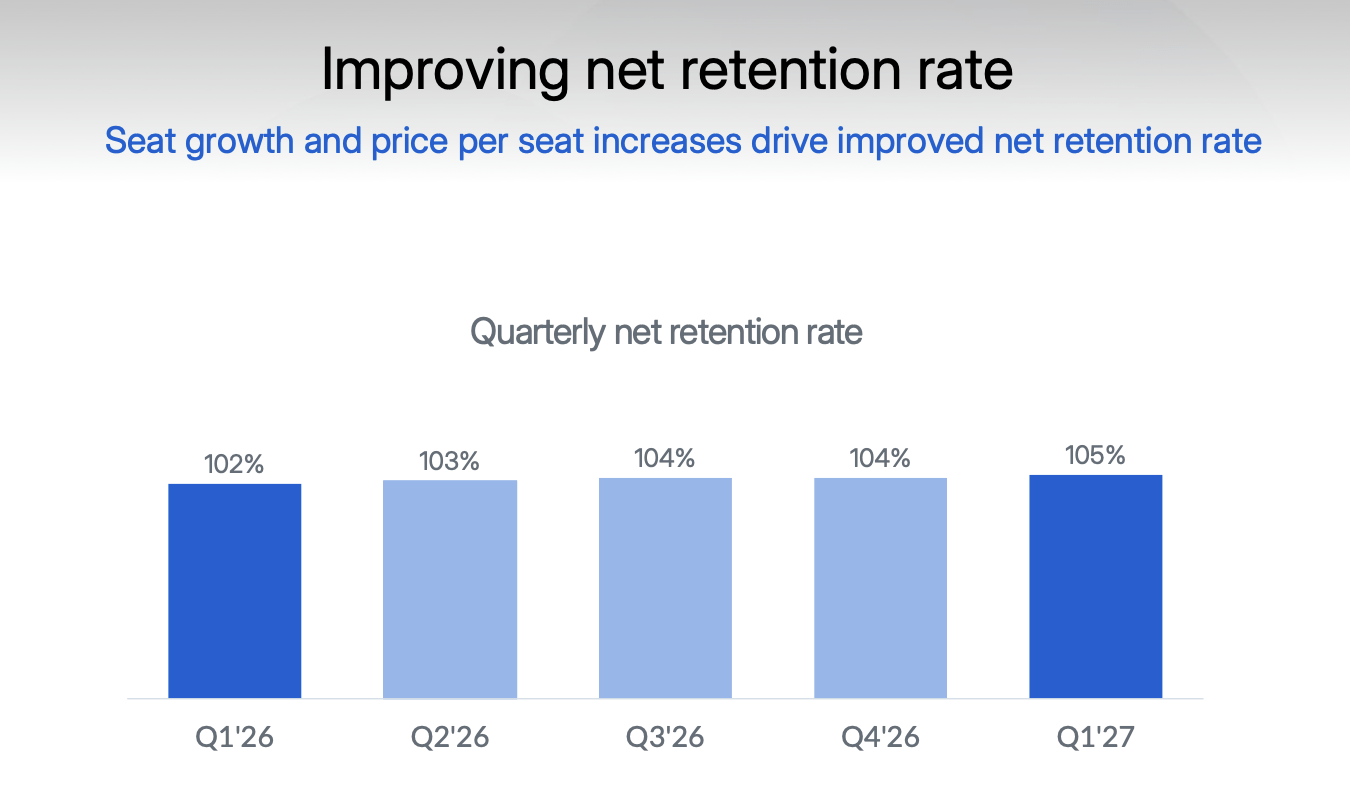 Box: RPO Soars As The Company Adds, Not Loses Seats (NYSE:BOX ...