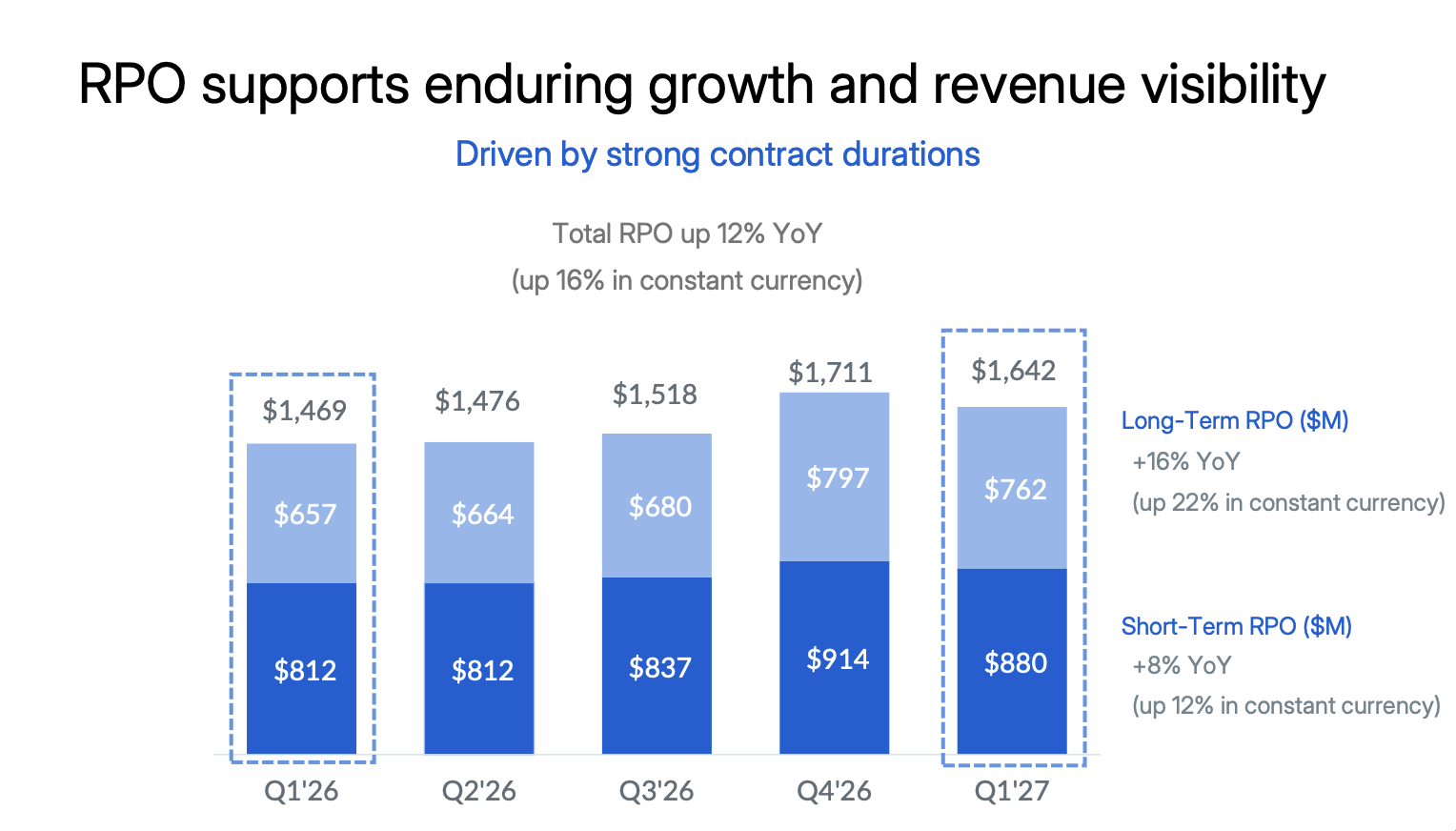 Box: RPO Soars As The Company Adds, Not Loses Seats (NYSE:BOX ...