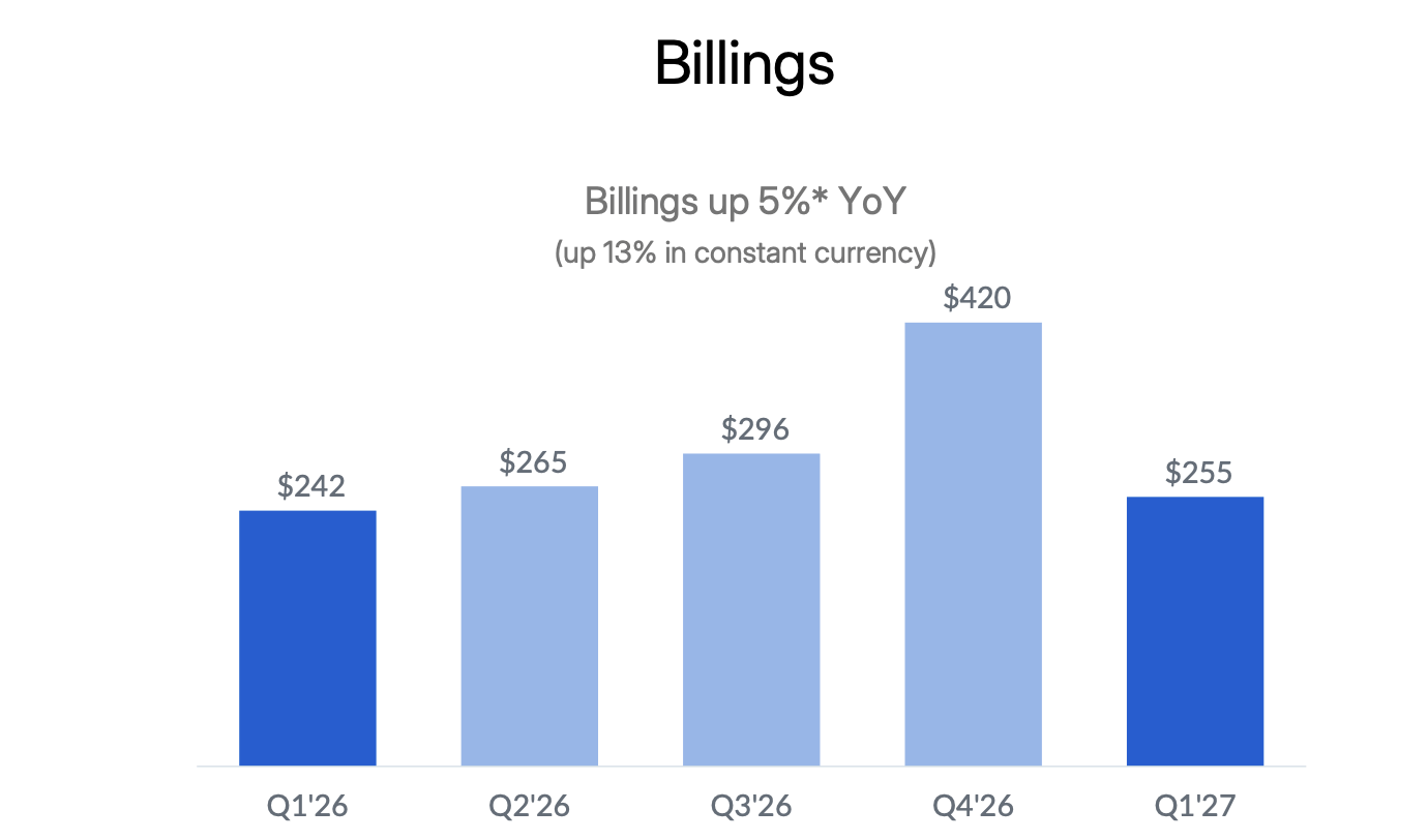 Box: RPO Soars As The Company Adds, Not Loses Seats (NYSE:BOX ...