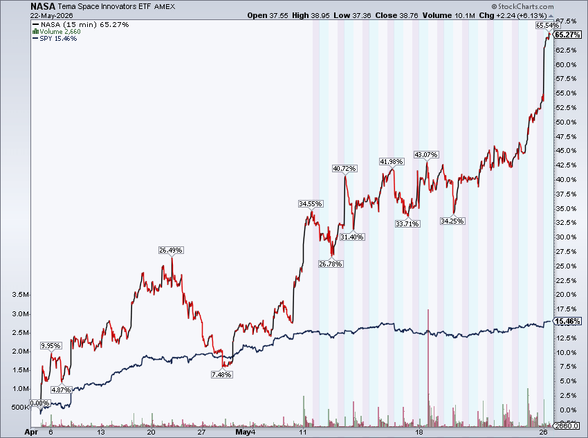 NASA: The SpaceX-Led Boom Continues, Now The Biggest Space ETF ...