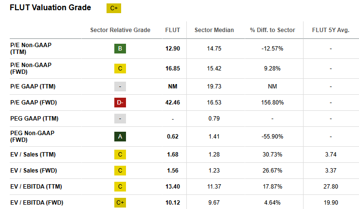 Flutter Stock: Attractive Entry Point (NYSE:FLUT) | Seeking Alpha
