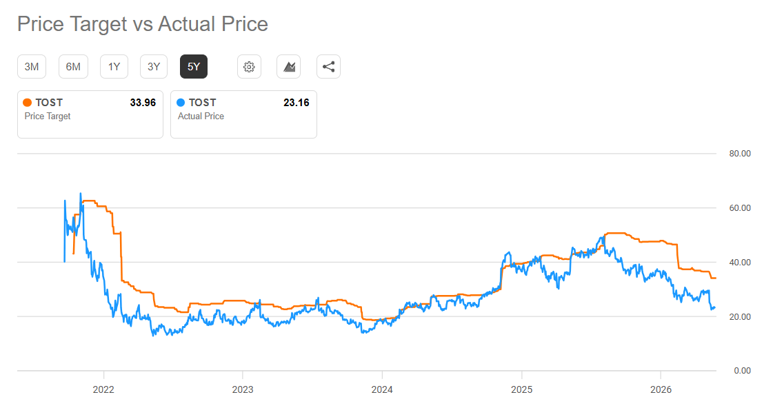 Toast Stock: I Was Wrong (NYSE:TOST) | Seeking Alpha