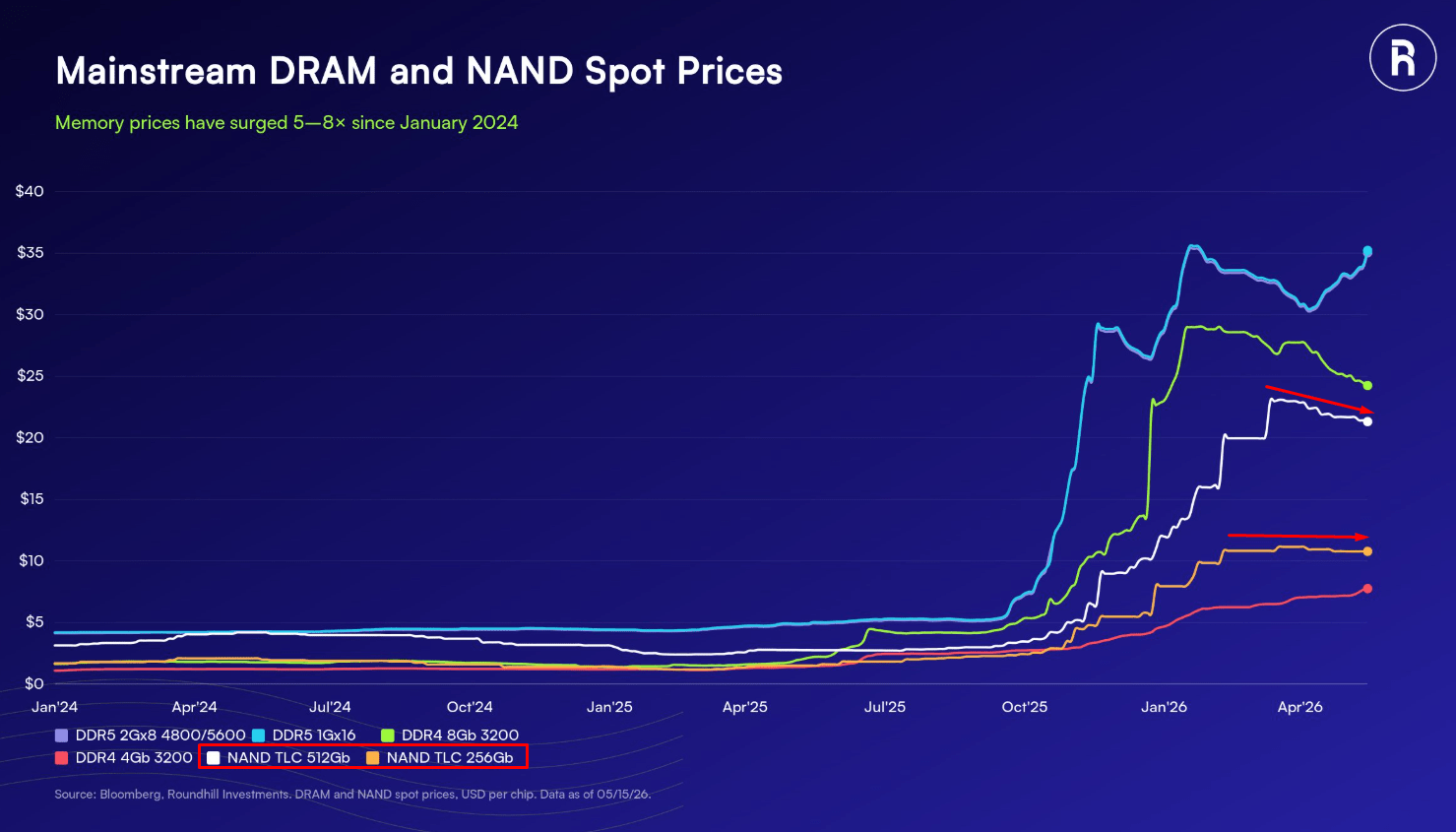 Sandisk Can Keep On Rising Even If NAND Prices Cool (NASDAQ:SNDK ...