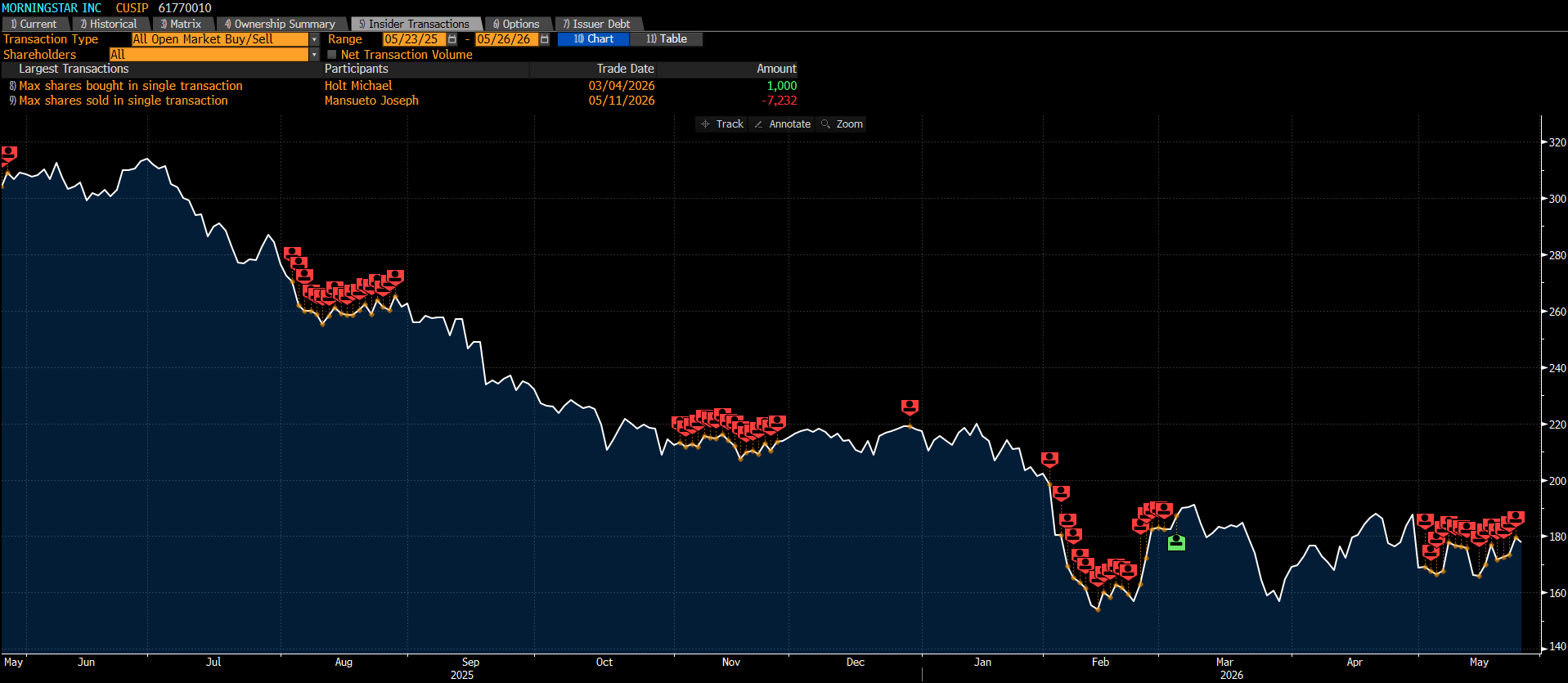 Morningstar: A Data Moat That's Starting To Shrink (NASDAQ:MORN ...
