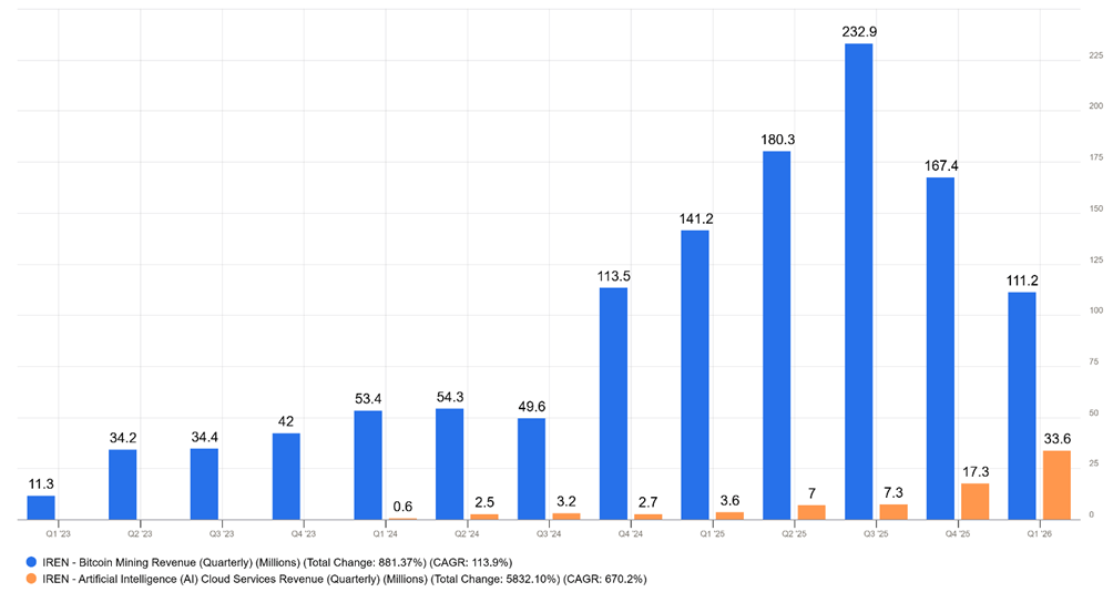 IREN: Software Capabilities Expands, But Financial Strains Loom Large ...