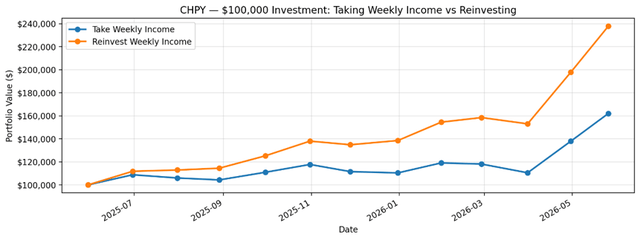 CHPY: Weekly Income Meets Diversified Semiconductor Exposure (NYSEARCA ...