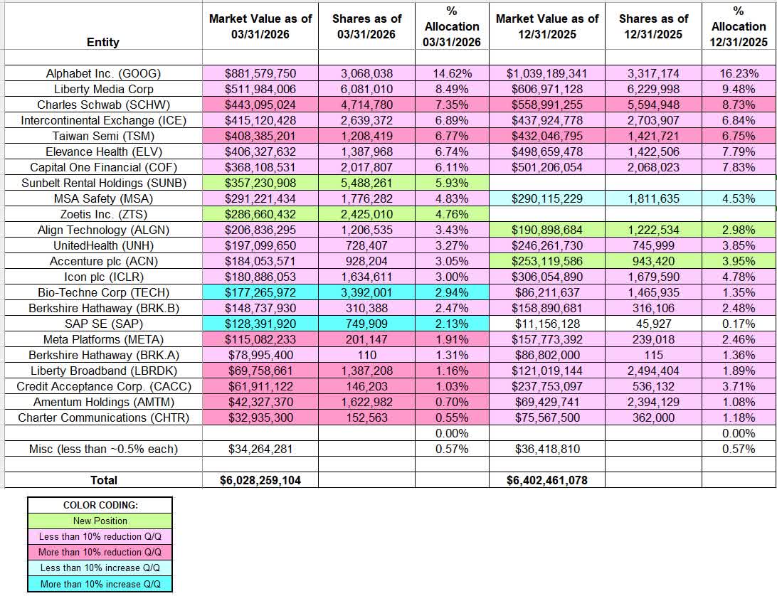 Tracking Ruane, Cunniff & Goldfarb's Portfolio - Q1 2026 Update (MUTF ...