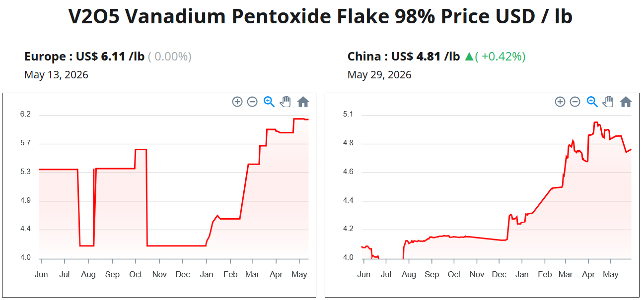Vanadium Miners News For The Month Of May 2026 | Seeking Alpha