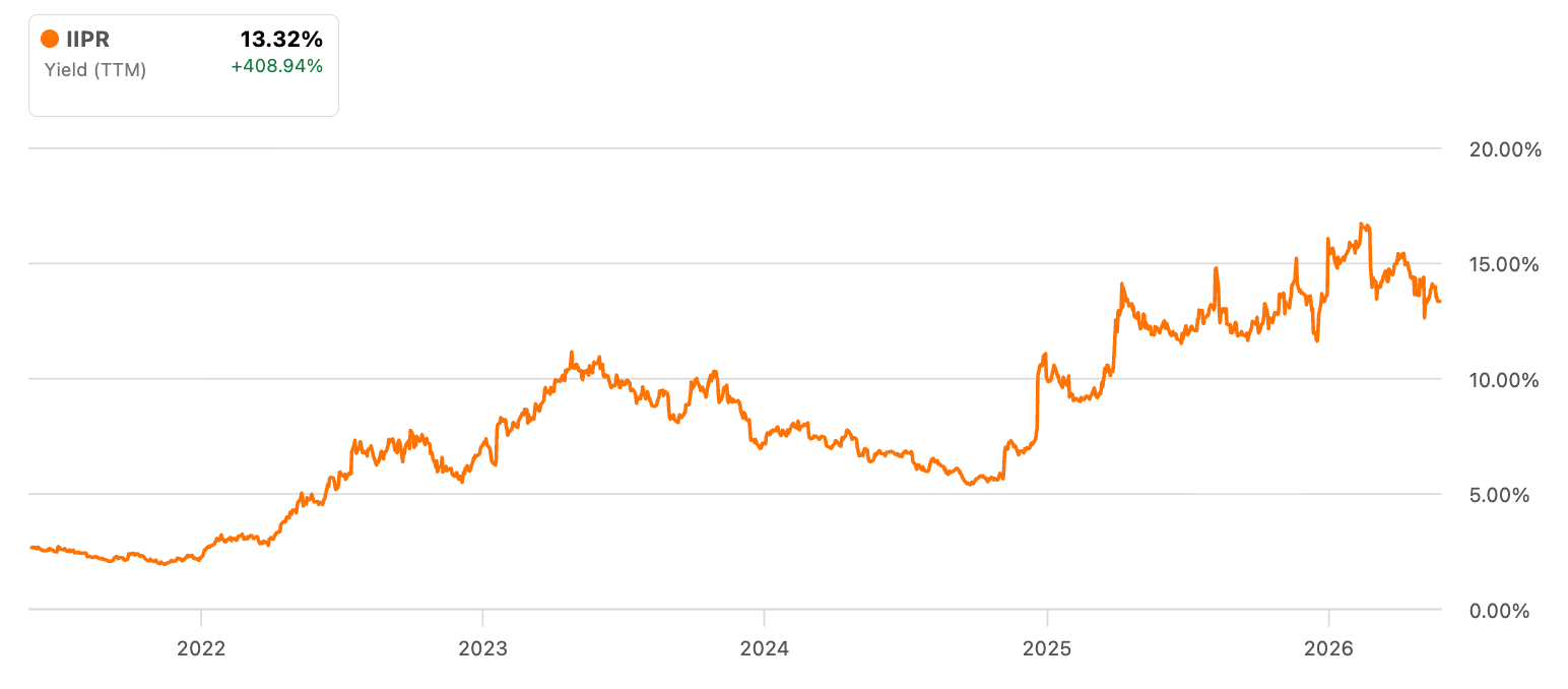 Innovative Industrial Properties: 13% Yield Just Got De-Risked, Yet The ...