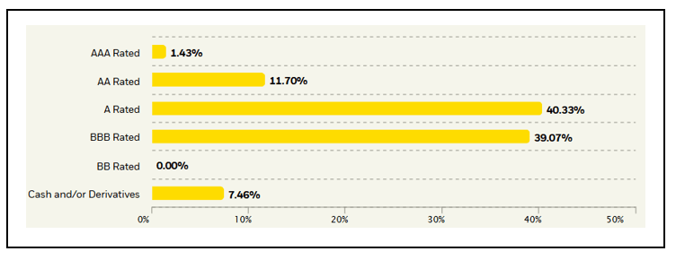 IGBH ETF: Zero Duration Does Not Mean Zero Risk (NYSEARCA:IGBH ...