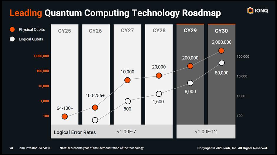 IonQ: Unique Trapped Ion Technology To Sustain Rapid Growth (NYSE:IONQ ...