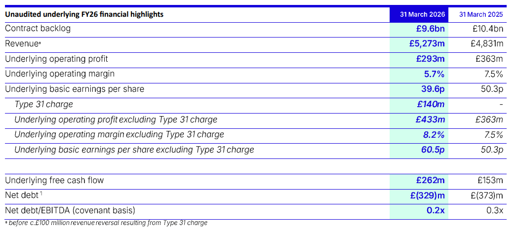 Babcock International: Type 31 Takes More Charges (OTCMKTS:BCKIY ...