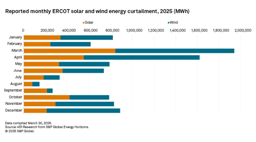 Renewable Energy Curtailment Offers A Surplus Opportunity For Texas ...