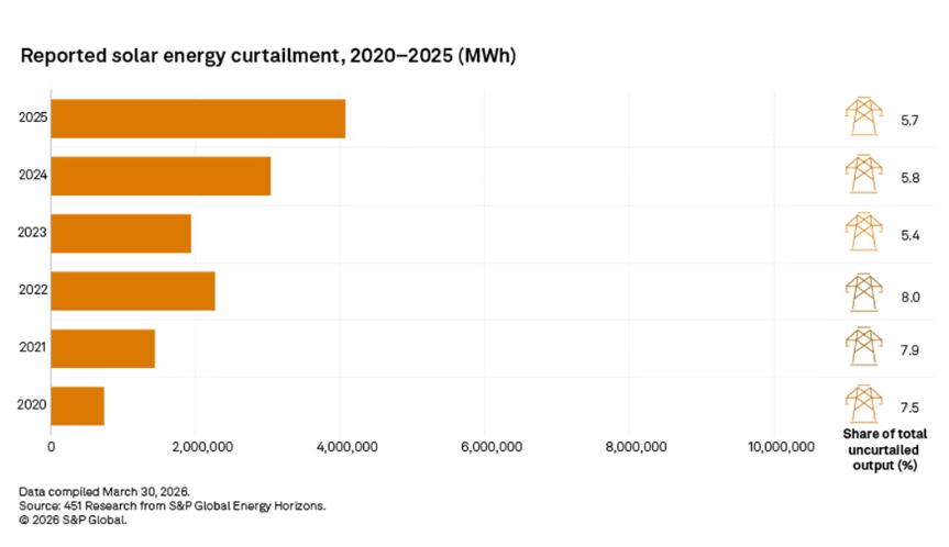 Renewable Energy Curtailment Offers A Surplus Opportunity For Texas ...