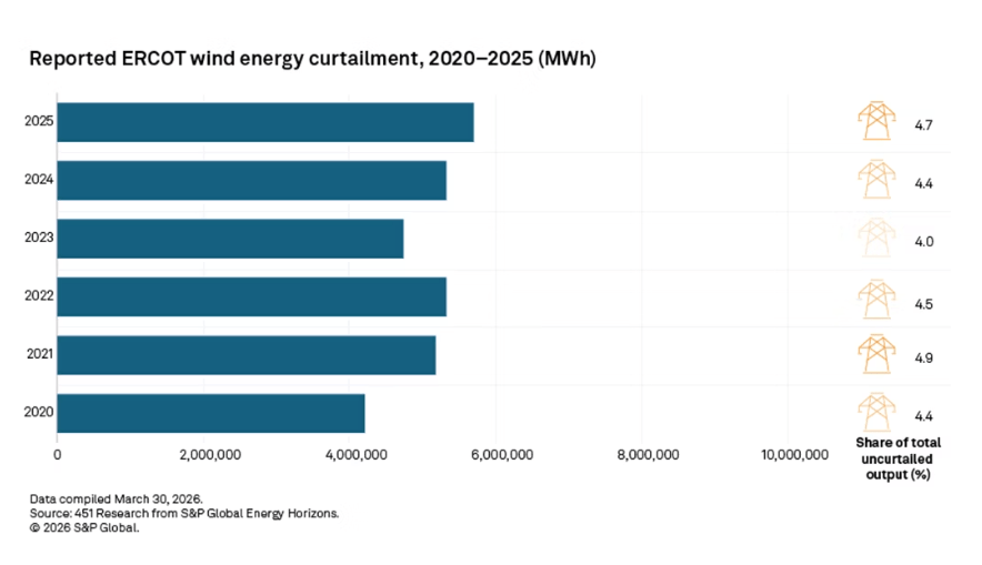 Renewable Energy Curtailment Offers A Surplus Opportunity For Texas ...