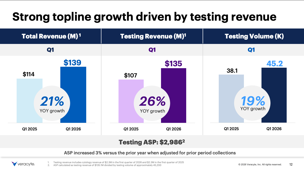 Veracyte: The Evidence Flywheel Is Turning Into A Cash Flow Platform ...