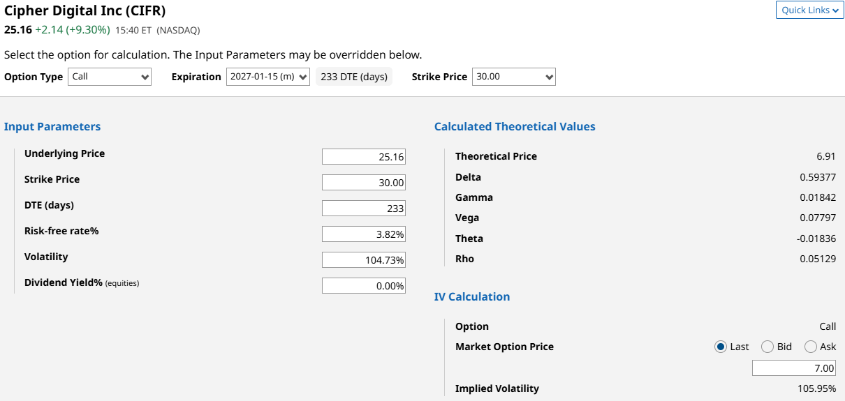 Cipher Digital: Taking Advantage Of An Expensive, Volatile Stock ...
