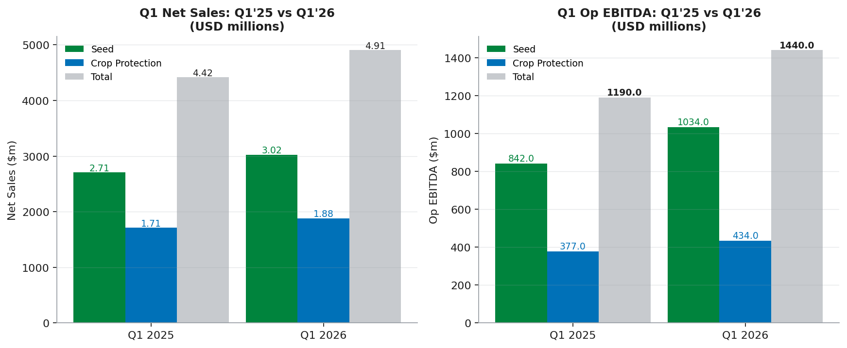 Corteva Stock: Two Businesses, One Price (NYSE:CTVA) | Seeking Alpha