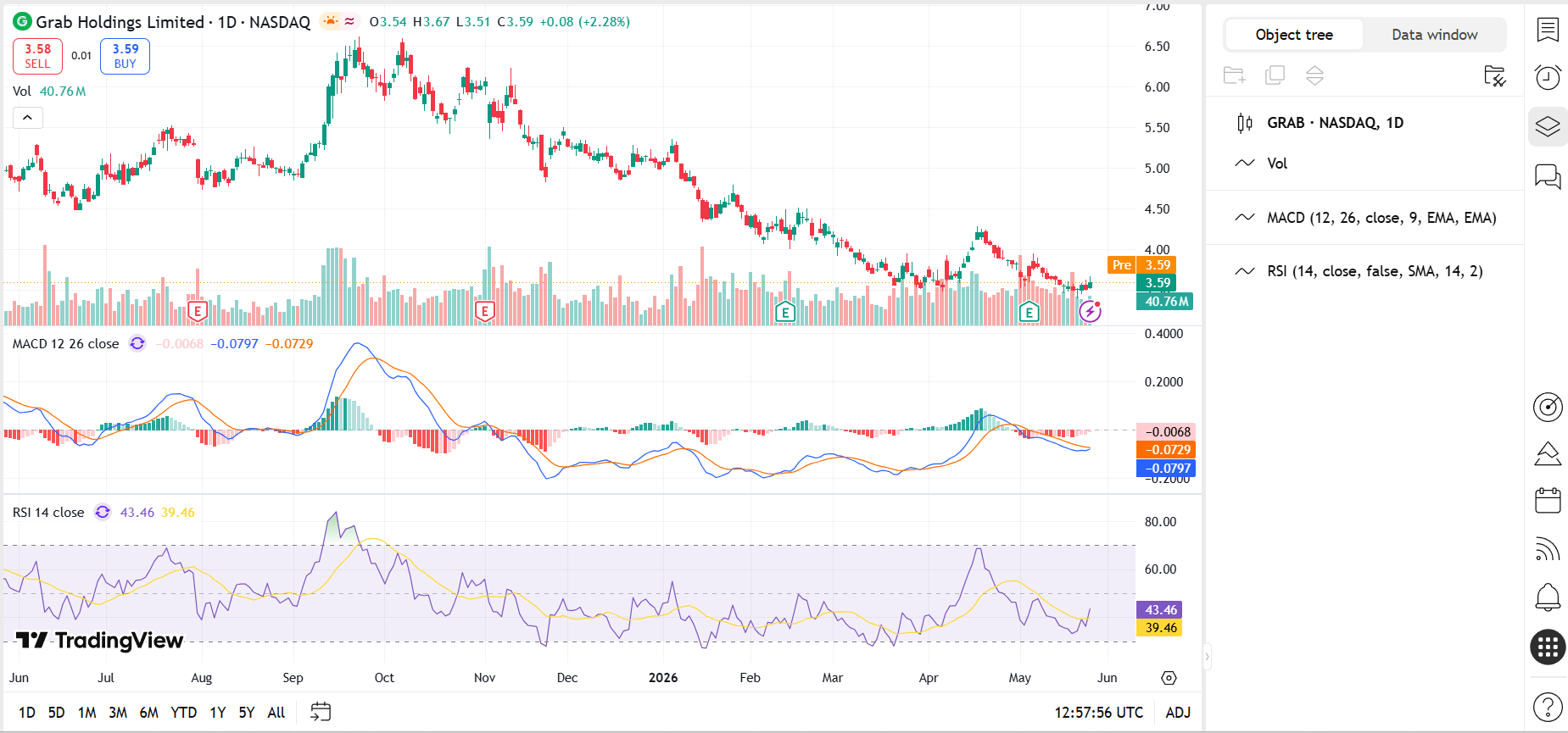Grab Stock: Attractive Valuation, Strong Buy (Rating Upgrade) (NASDAQ ...