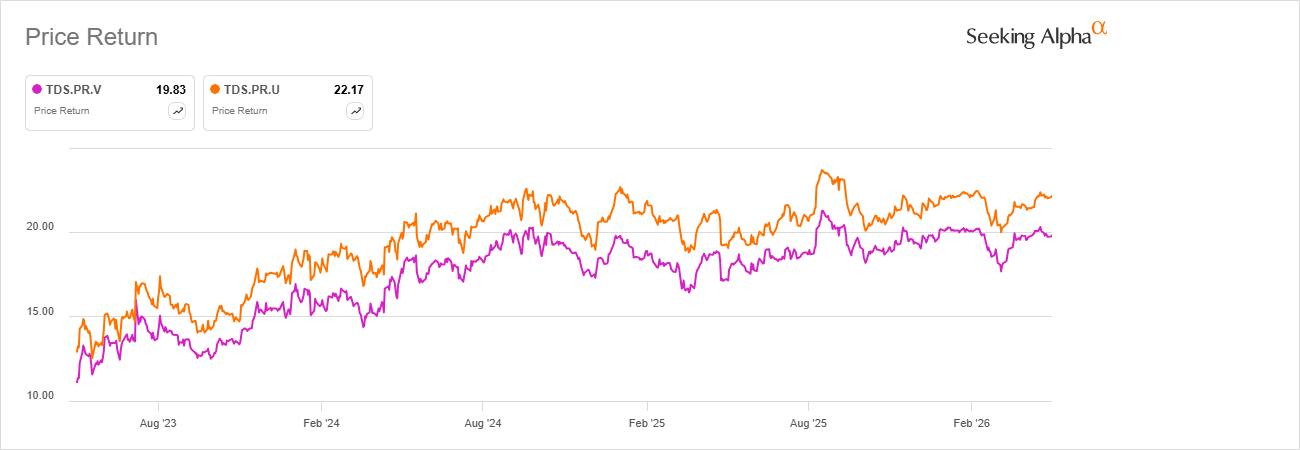 Telephone and Data Systems Preferreds: High Qualified Yield, Improving ...