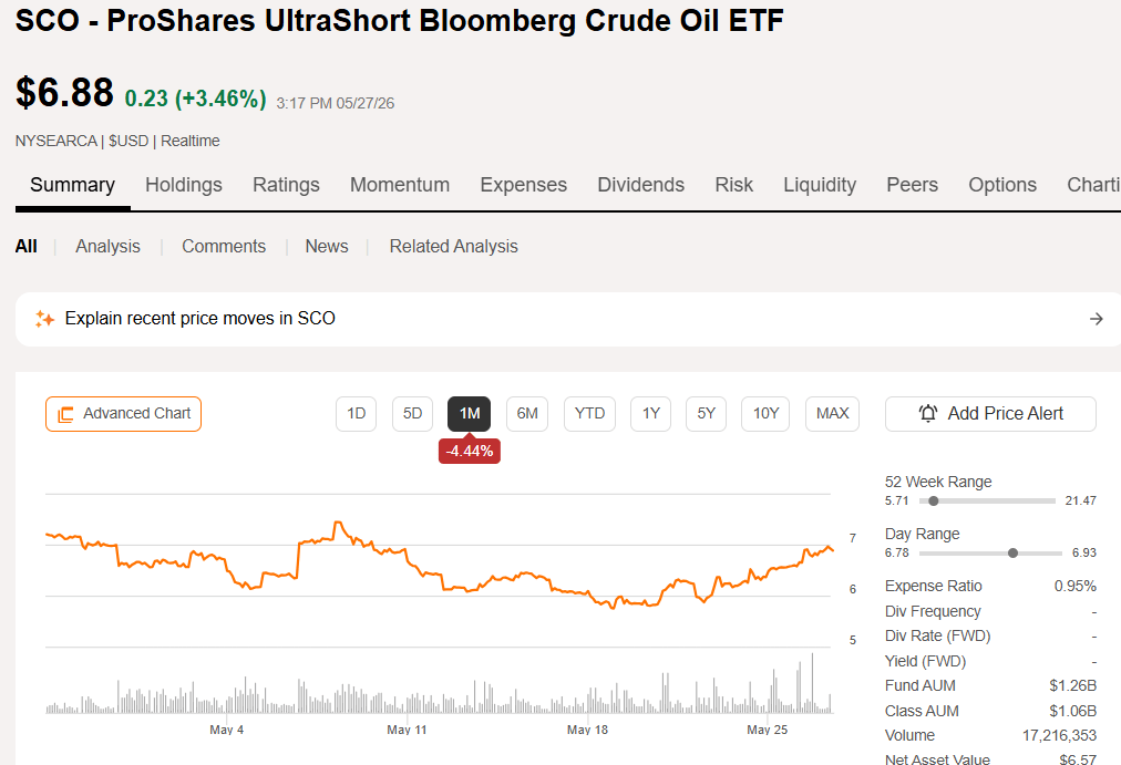 SCO: Excellent On Its Day, But Timing Is Everything (NYSEARCA:SCO ...