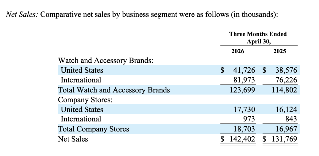 It's Not Yet Time To Downgrade Movado Group After Its Leap Higher (NYSE ...