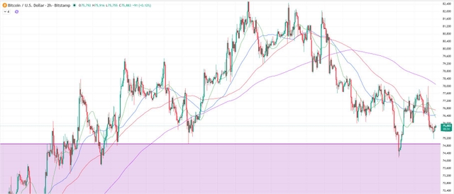 Bitcoin (BTC-USD) Drops Below $76,000 And Enters Correction Phase ...