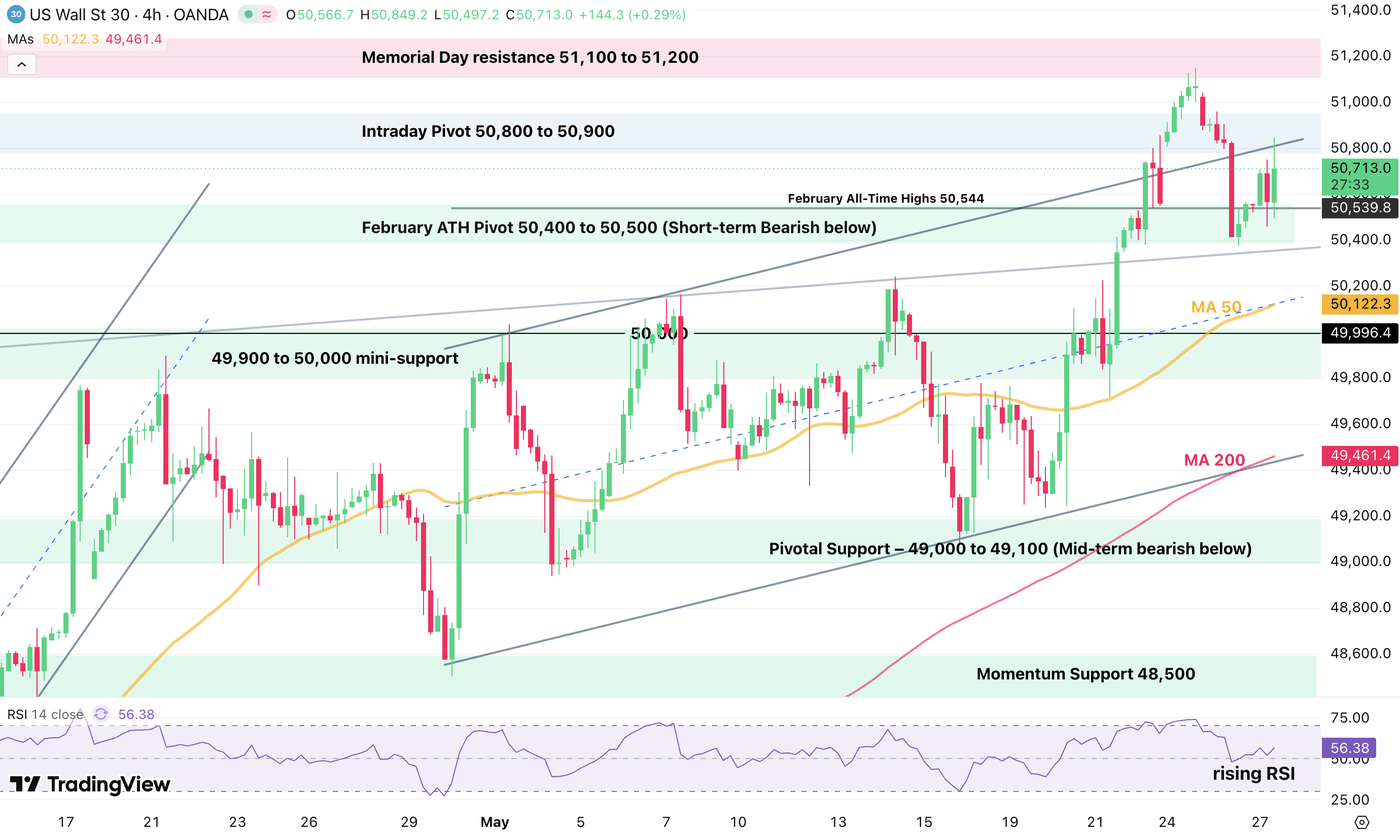 Dow Jones, Nasdaq And S&P 500 Intraday Levels - Stock Markets Hesitant ...
