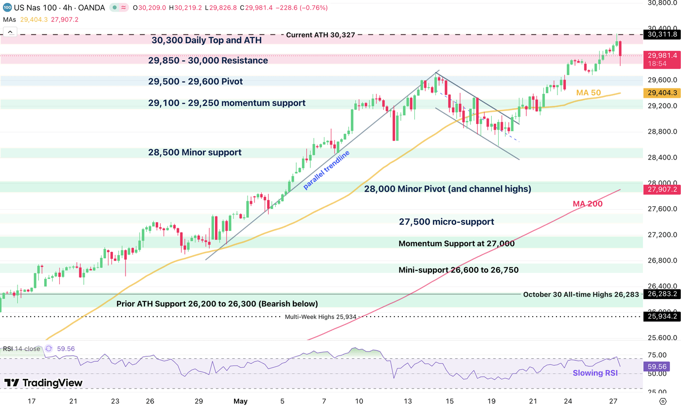 Dow Jones, Nasdaq And S&P 500 Intraday Levels - Stock Markets Hesitant ...