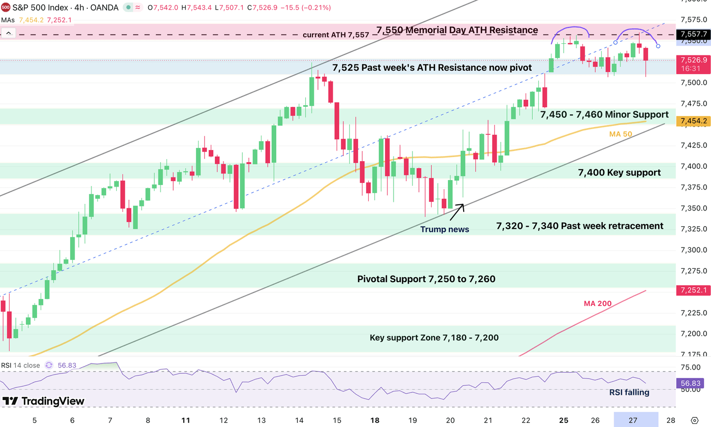 Dow Jones, Nasdaq And S&P 500 Intraday Levels - Stock Markets Hesitant ...