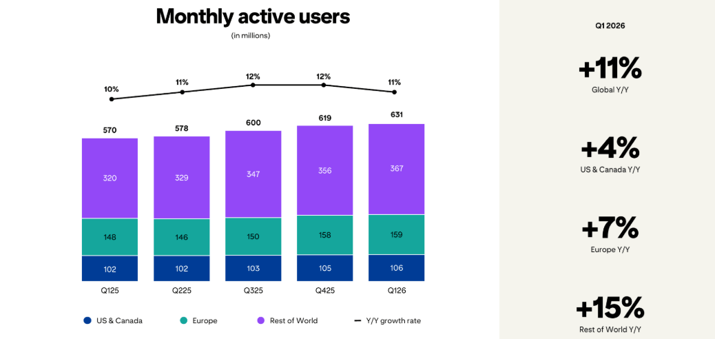 Pinterest Stock Becomes A Value Stock (NYSE:PINS) | Seeking Alpha