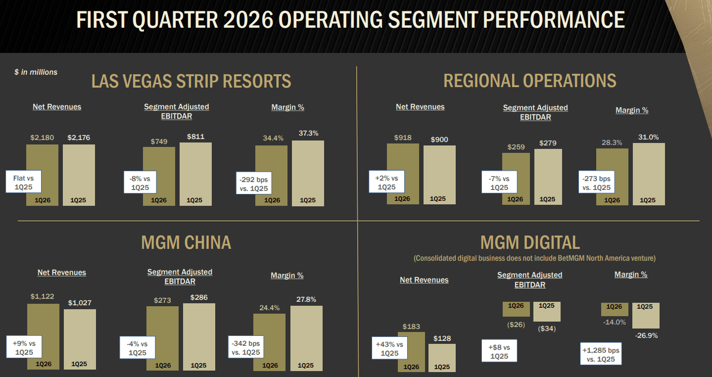MGM Resorts: Finally, Las Vegas Tourism Is Stabilizing (NYSE:MGM ...