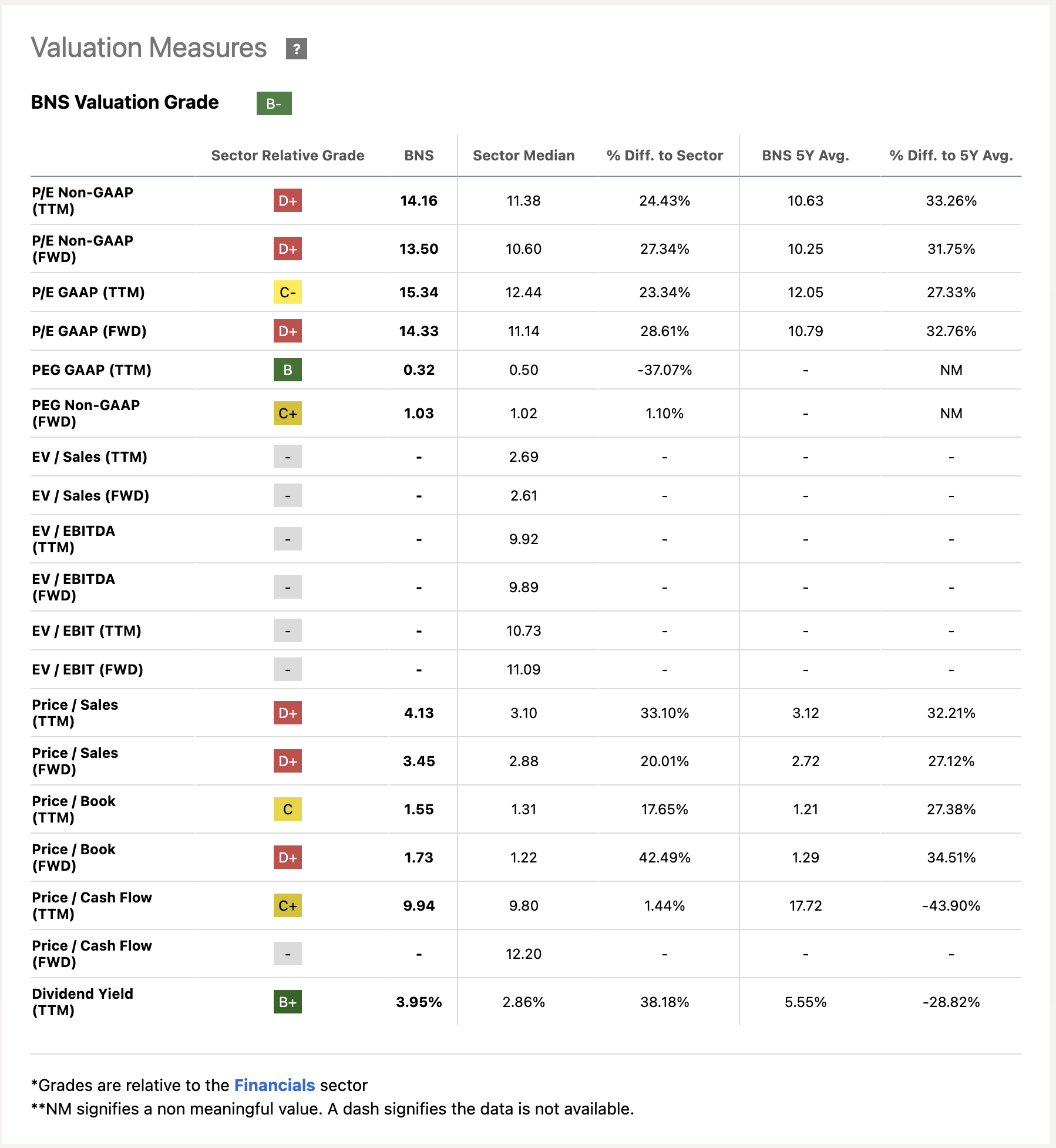 Scotiabank's Q2 Earnings: Trading At Elevated Multiples And Technical ...