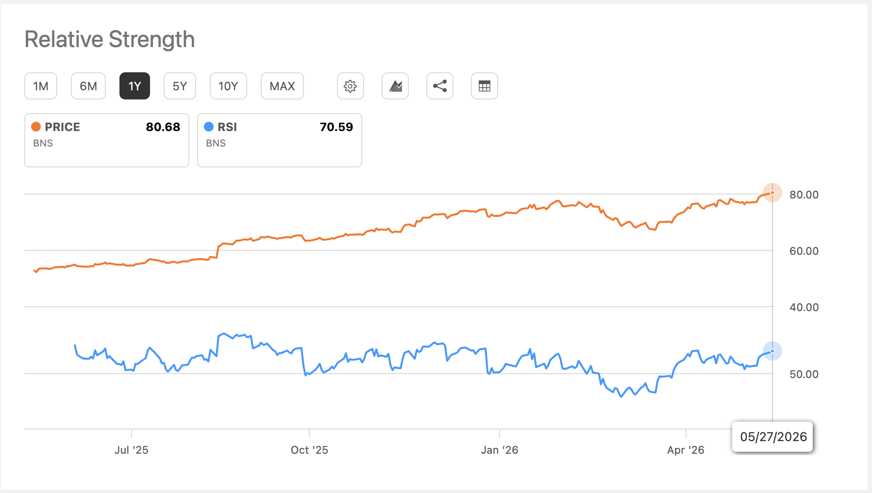 Scotiabank's Q2 Earnings: Trading At Elevated Multiples And Technical ...