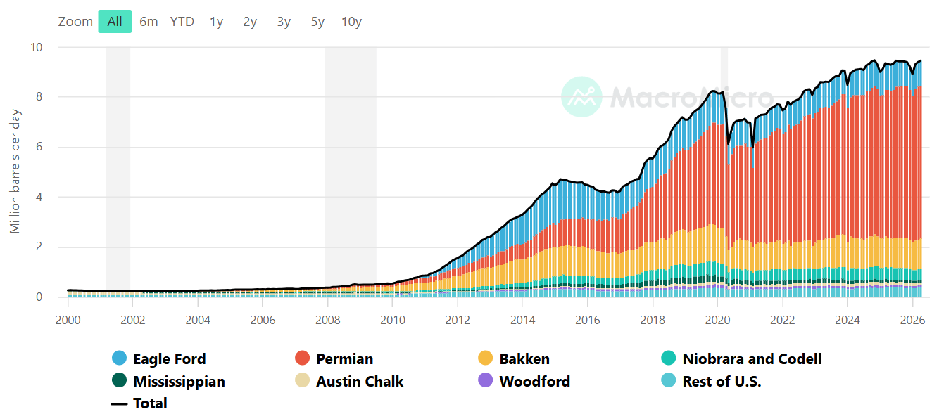 Oil Fundamentals—US Shale Output Growth Won't Rescue The World This ...