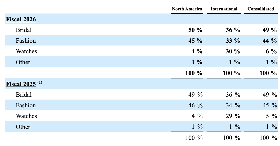 Signet Jewelers Stock Is Unreasonably Cheap Here (NYSE:SIG) | Seeking Alpha
