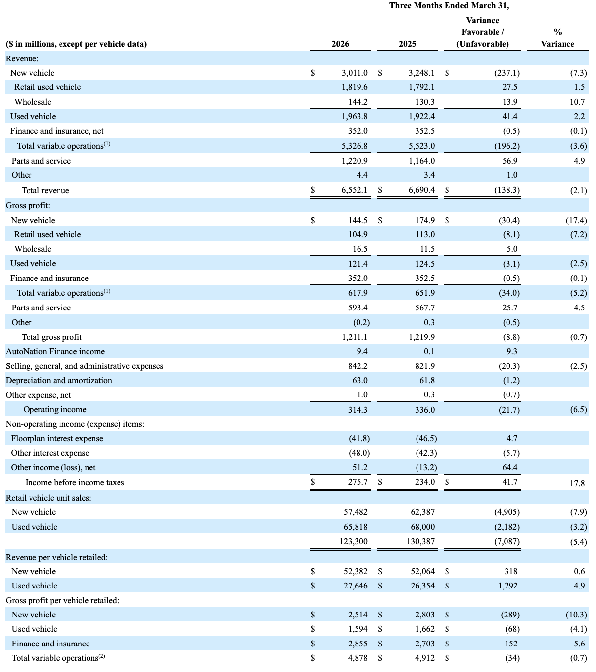 AutoNation: The Ride Could Get Bumpy, But That Doesn't Change The ...