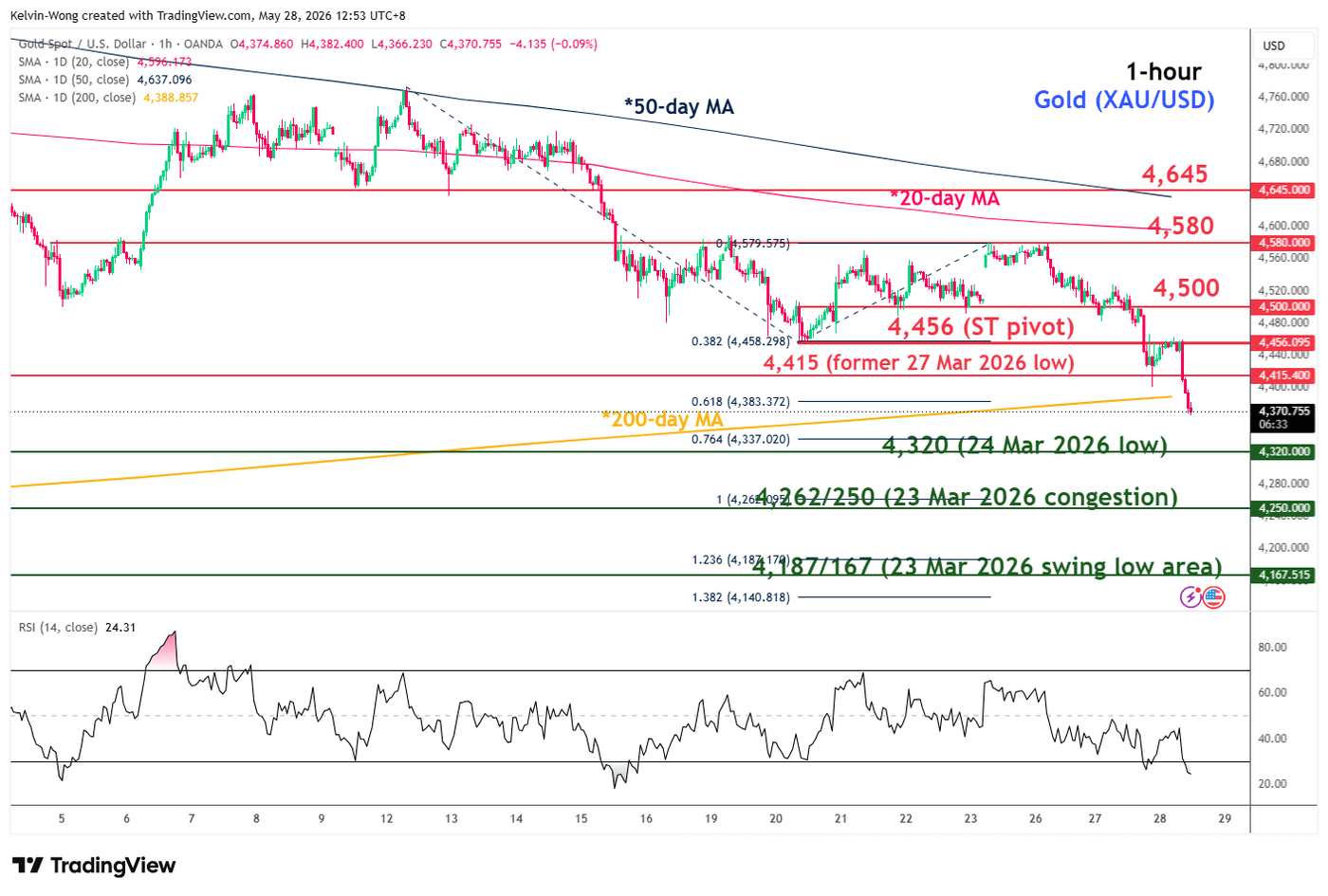 Gold Bearish Breakdown Below 200-Day MA, Further Potential Weakness ...