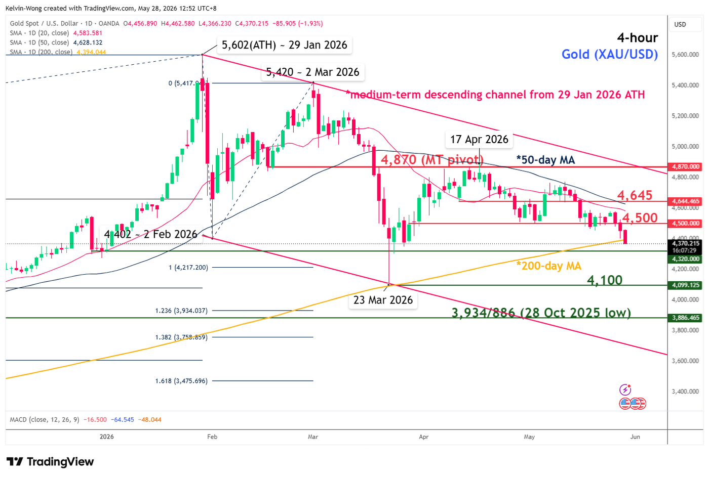 Gold Bearish Breakdown Below 200-Day MA, Further Potential Weakness ...