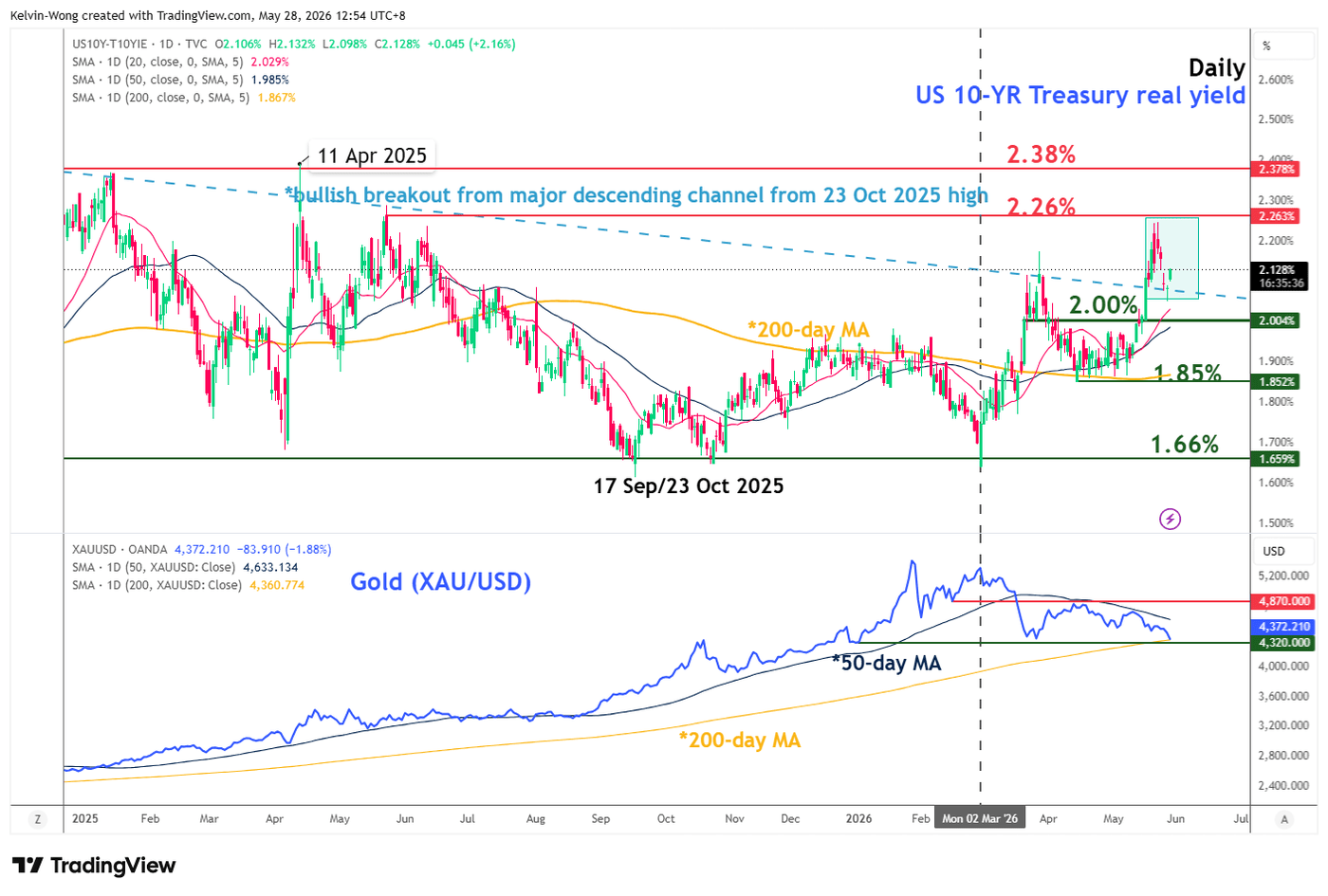 Gold Bearish Breakdown Below 200-Day MA, Further Potential Weakness ...