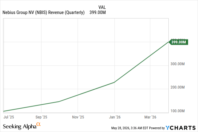 The Smartest AI Money Is Buying Nebius (NASDAQ:NBIS) | Seeking Alpha